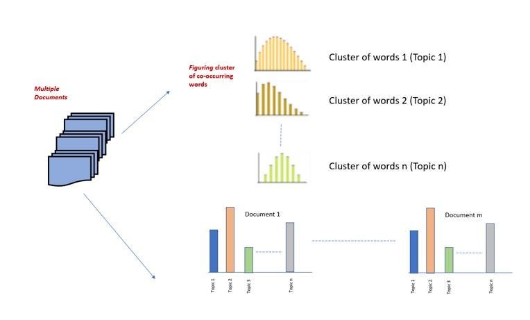 Topic Modeling: Latent Dirichlet Allocation | by Shomik Bhattacharyya ...