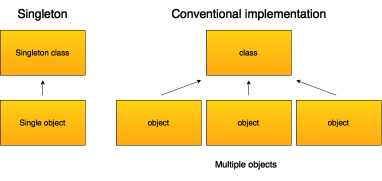 The Singleton Pattern. A creational Design Pattern. | by Kiran Sahu ...