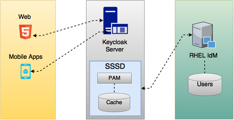 RHSSO IDP with IDM for Kerberos authentication flow | by Tommer Amber ...