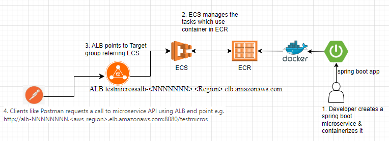 Host A Spring Boot Microservice On Aws Using Ecs Alb By Sumit Kumar Medium