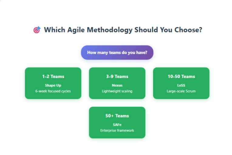Beyond Scrum: Emerging Agile Methodologies You Should Know About | by StarAgile | The Scrum Zone ...