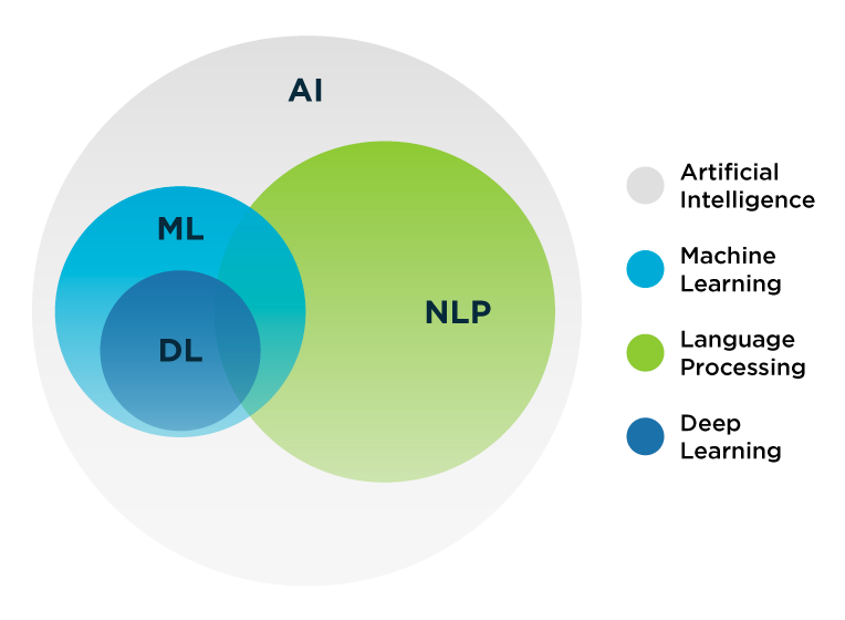Introduction To Natural Language Processing | by Aravind J | Medium