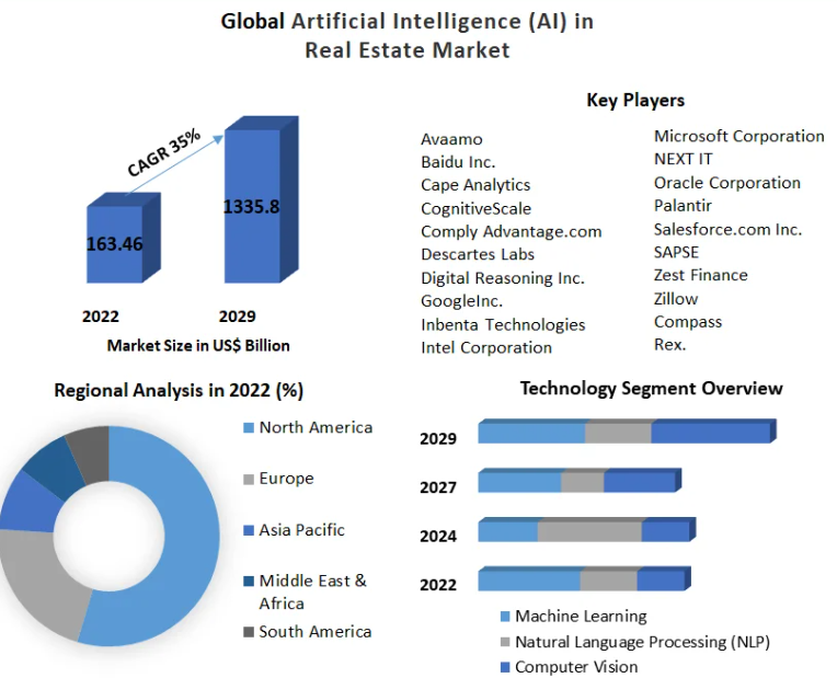 How Companies are Using AI (Agents ?) in Real World — Let’s explore Real Estate This Time | by ...