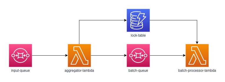 Serverless event aggregation with AWS Lambda and DynamoDB | by Kurtis Mash | Medium