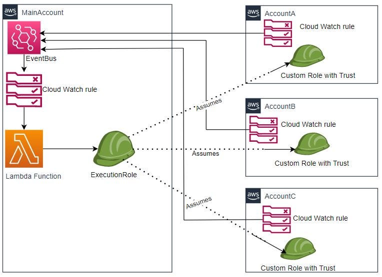AWS Use case — Invoke Lambda function and assume IAM role in multiple ... AWS Use case — Invoke Lambda function and assume IAM role in multiple ...