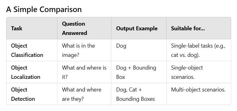 Object Classification vs Object Localization vs Object Detection | by Abhishek Jain | Medium
