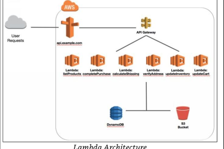 AWS Serverless and CloudFormation | by fisheye | Feb, 2024 | Medium