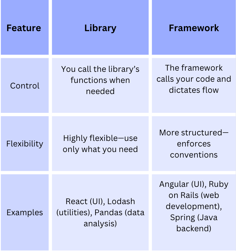 Frameworks vs. Libraries: What Every Developer Should Know | by Vaishnavi Balyapelli | Medium