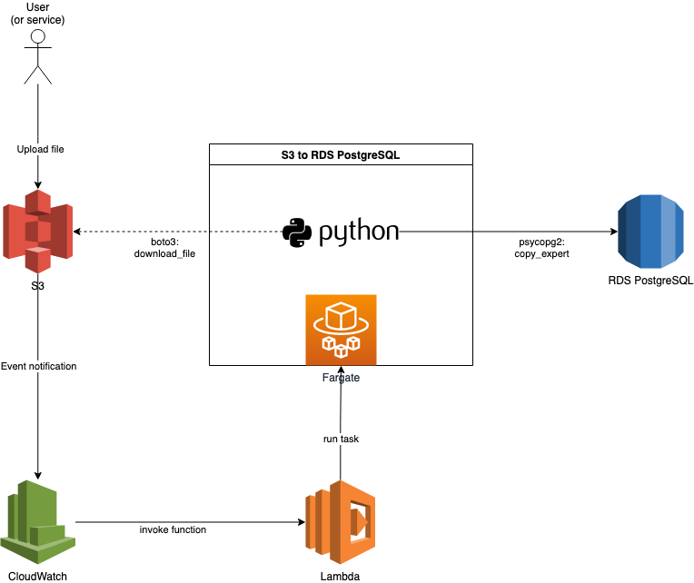 Data Transfer from Amazon S3 to PostgreSQL (on RDS) — 1 | by Abdurrahman Kocukcu | Lean Data ...