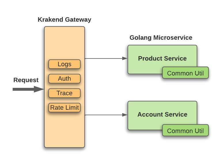 Golang Microservices — New generation programming language | by Hortari ...