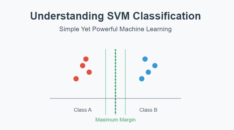 Simplifying SVM Classification for Everyone | by Amit Jangir | Oct, 2024 | Medium
