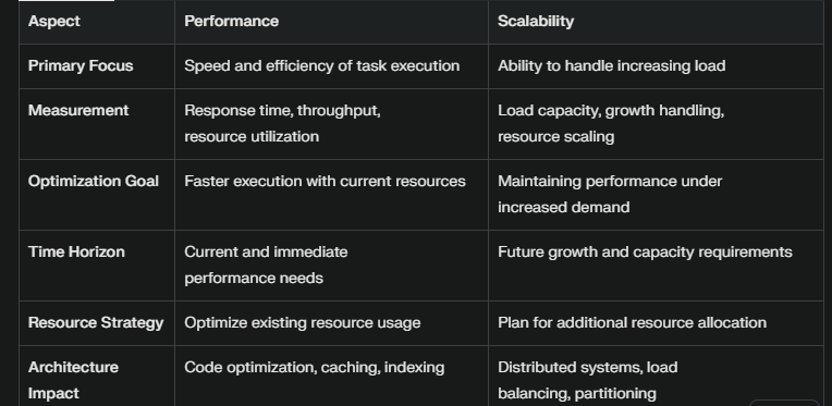 Day 13 : Performance vs Scalability: What’s the Difference and Why It ...