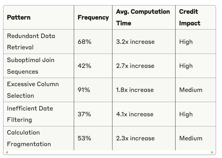 Advanced Cost Optimization Techniques for PowerBI and Snowflake ...