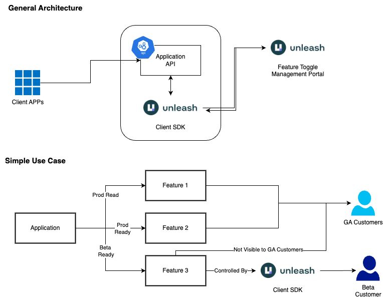 Guide to implement feature toggle using unleash | by M K Pavan Kumar | Towards Dev