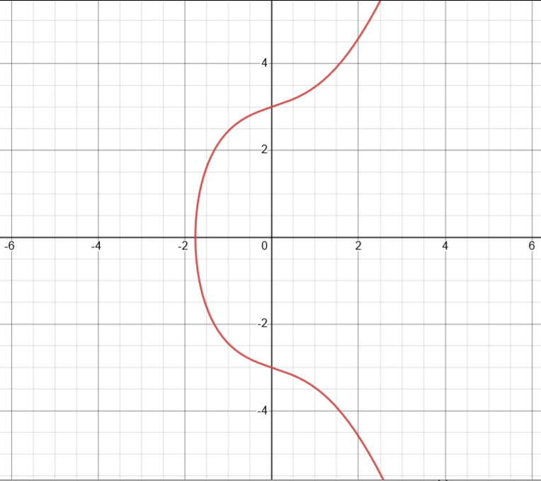 Factoring With Geometry: Lenstra’s Method (#SoME2) | by Alexander ...
