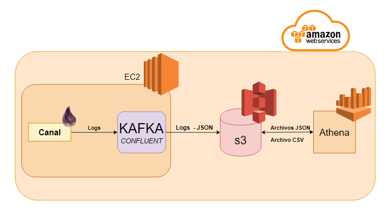 Almacena y transforma logs de aplicaciones a través de Apache Kafka, S3 y Athena. | by Juan ...