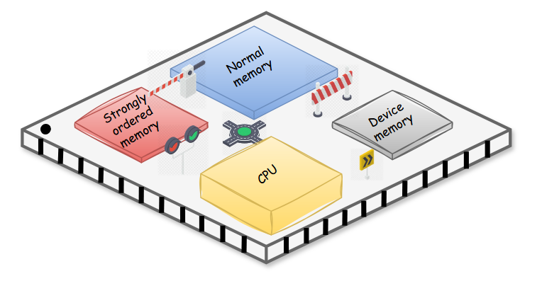 ARM Memory Barriers: DMB, DSB, ISB | Medium