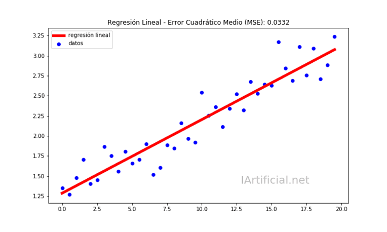 Regresión Lineal: generalidades y su aplicabilidad en Machine Learning ...