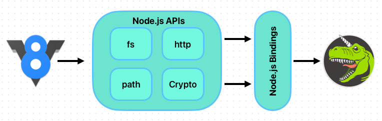 Inside Node.js Part I. What does Node.js Include? | by DavidHAzagury ...
