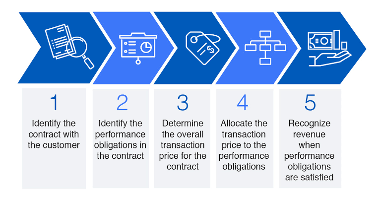 IFRS 15: Diving into the revenue recognition principle | by Sujon ...