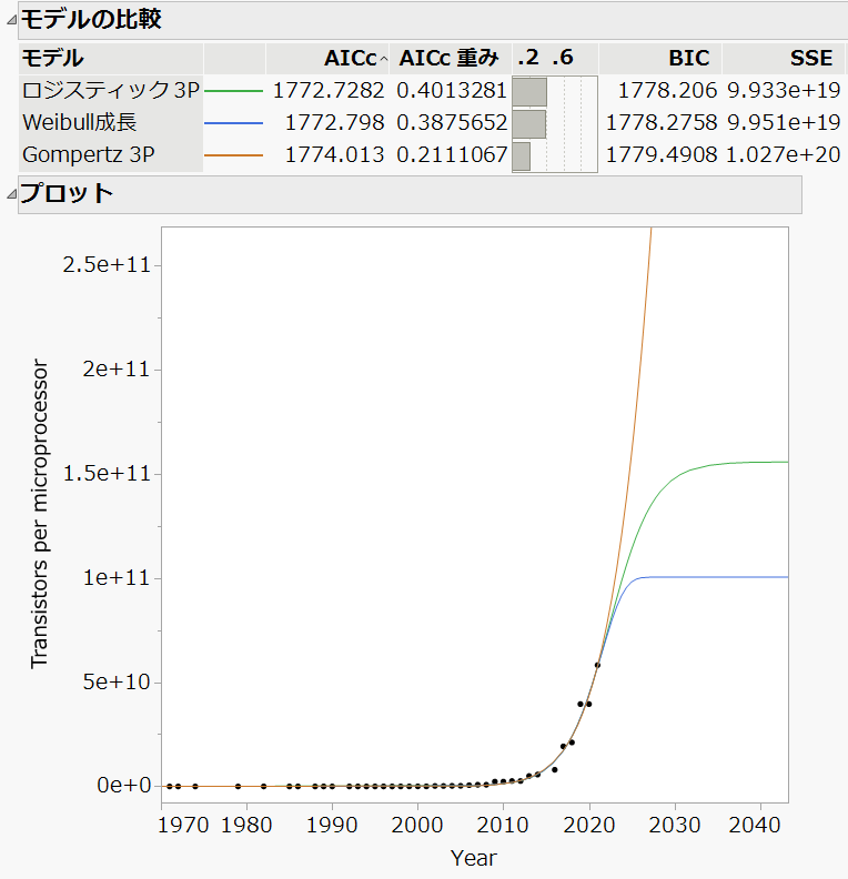 「ムーアの法則」は今後も成立するのかどうか？ JMPとChatGPTで考察してみた - JMP Japan - Medium