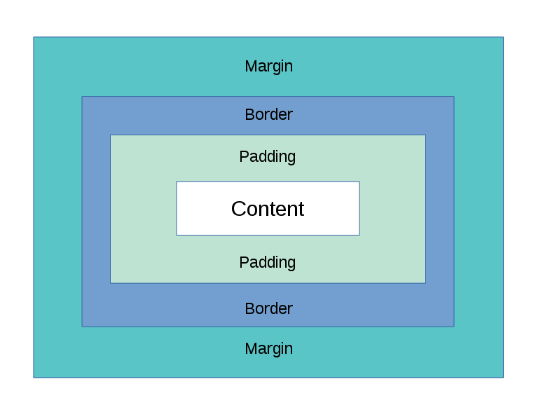 Introduction to CSS [The Box Model] | by Nelson Muchonji | Medium