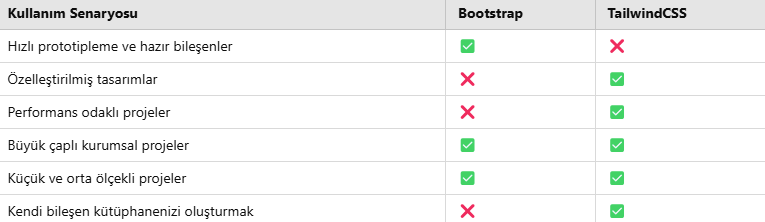 TailwindCSS vs. Bootstrap: Hangi CSS Framework’ü Daha İyi? | by Ahmet Şahin | Feb, 2025 | Medium