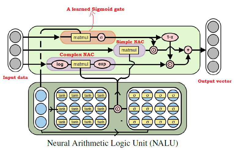 Simple guide to Neural Arithmetic Logic Units (NALU): Explanation, Intuition and Code | by ...