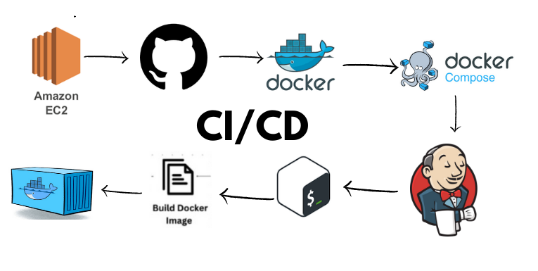 Day 23 : Jenkins Freestyle Project🌻 | by Rajani Ekunde | Medium