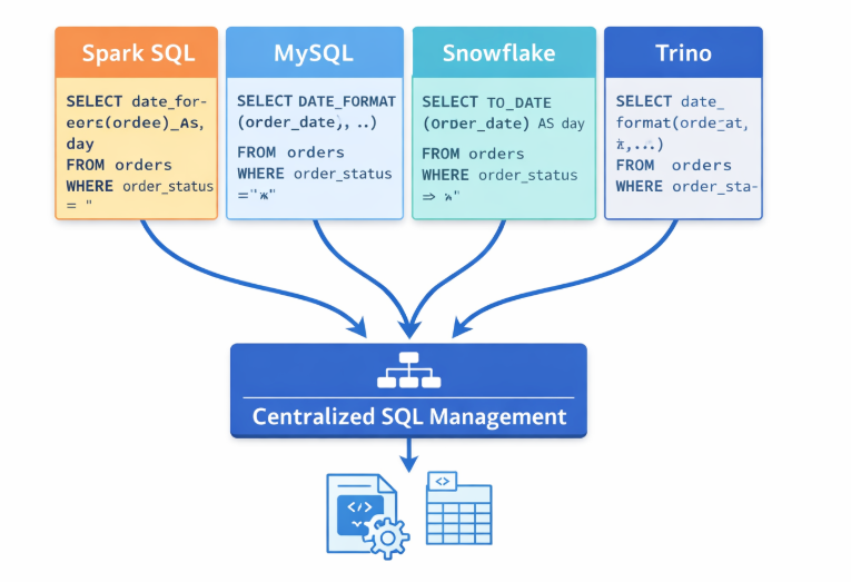 How Modern Data Platforms Survive in a World of Many SQL Engines | by ...