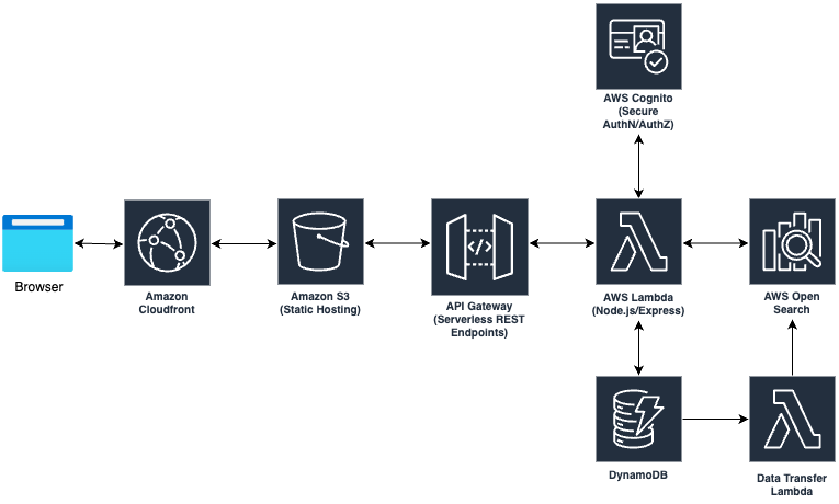 Building a Scalable SaaS on AWS: From $0 to 10K Users | by Aditya Solge | Level Up Coding