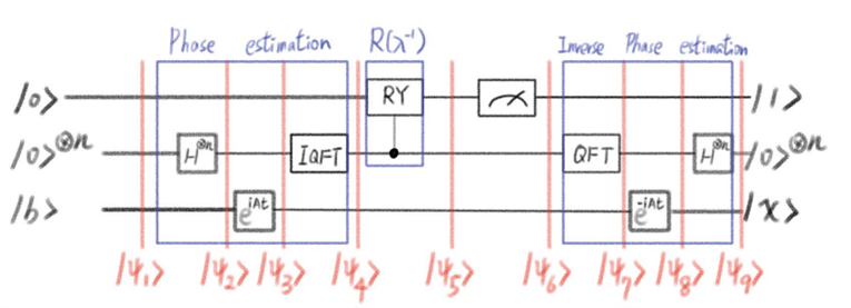 HHL Algorithm. (中文在後面喔) | by 鴕鳥 CHIH-HSUAN LI | Medium