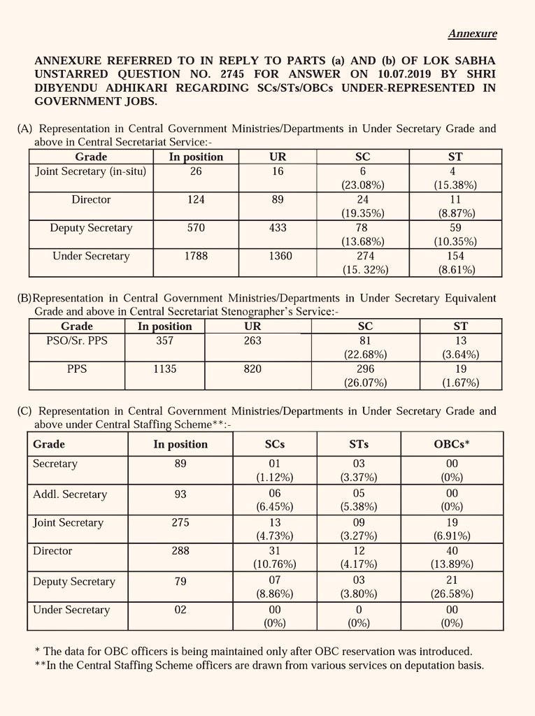 What is the representation of SC/ST/OBC in Higher Civil Services? | by ...