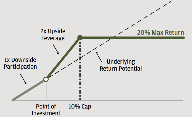 Understand Return Enhanced Notes: A Guide for Investors | by Katherine ...