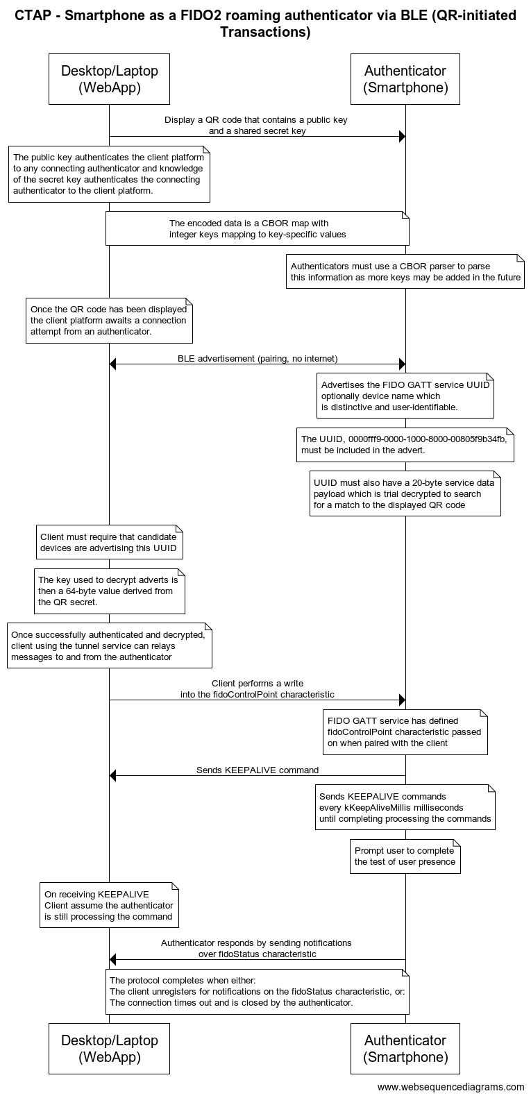 Smartphone as a FIDO2 Roaming Authenticator via BLE | by Chuni Lal ...