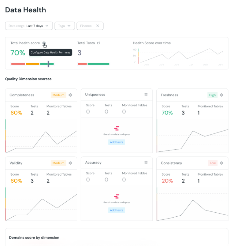 How to Build a Data Quality Score in dbt | Medium