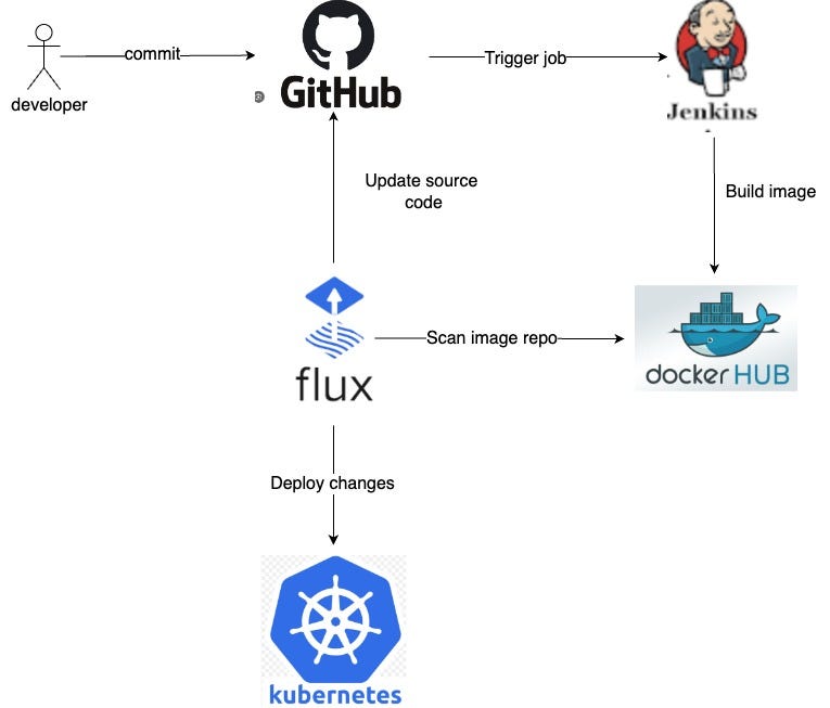 Jenkins CI- Flux CD demo with Kind K8s cluster locally: Part 1 | by Mohitverma | Medium