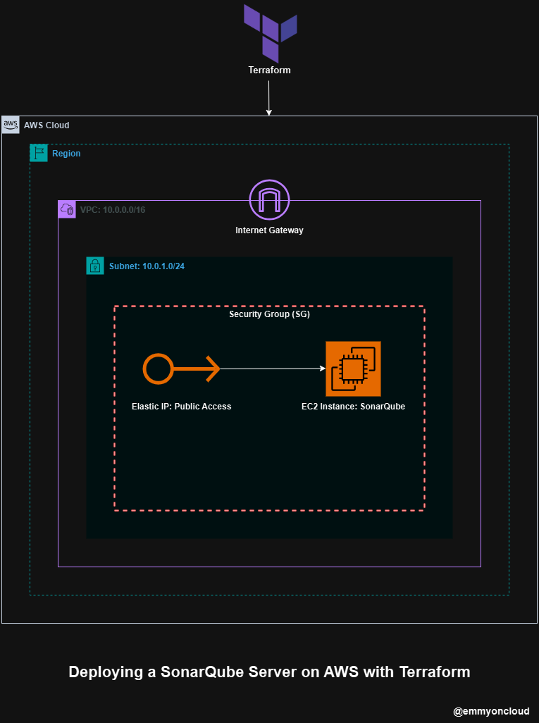 Deploying a SonarQube Server on AWS with Terraform | by Emmanuel Akor | AWS Tip