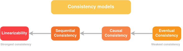 Understanding Consistency Models in System Design | by Software ...