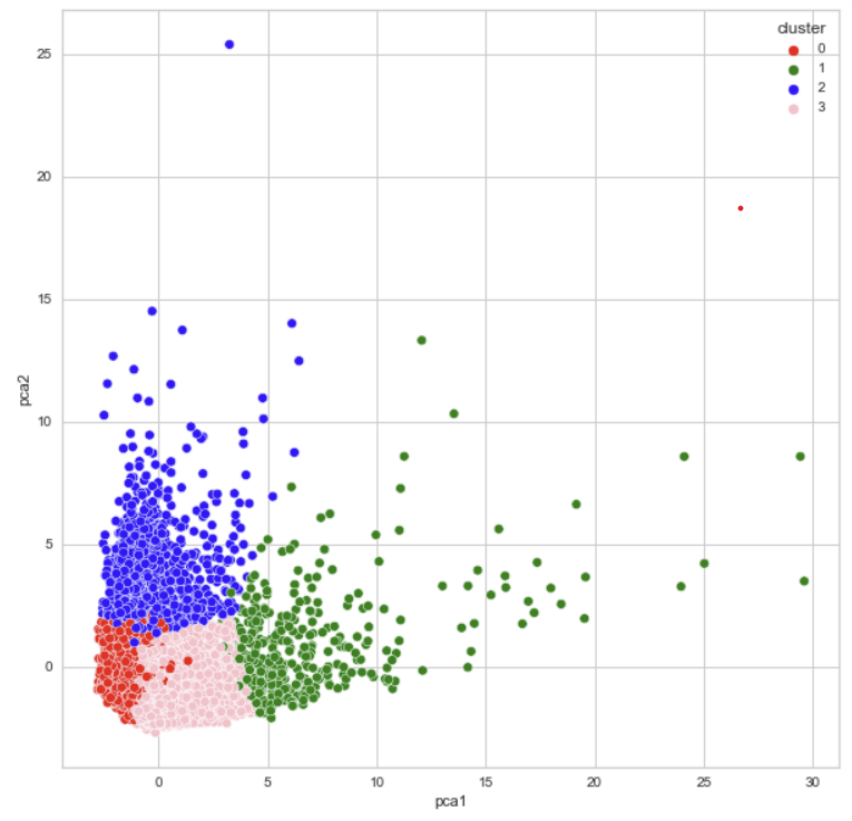 Customer Segmentation with Python: A Practical Guide | by Jimin Kang ...