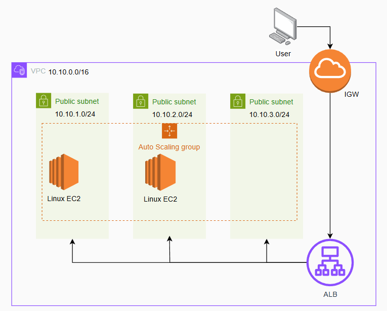 AWS Multi-AZ Network Migration w/ Auto Scaling Groups and Application Load Balancers | by Troy ...