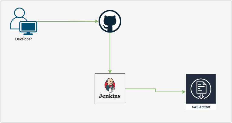 Aws Codeartifact Integration With Jenkins To Publish Maven Artifacts By Eric Anicet Medium