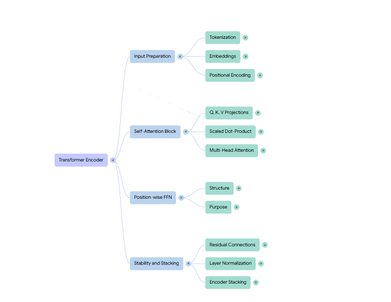 Transformer Encoder — In‑Depth Explanation | by Vijay Munavalli | Medium
