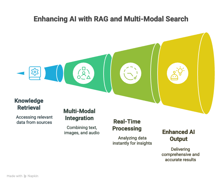 RAG and Multi-Modal Search: Supercharging AI with Real-time Knowledge Retrieval- Part 1 | by ...