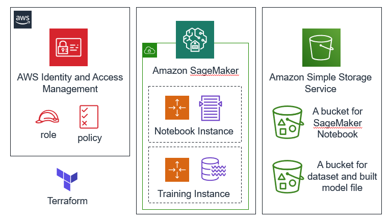 Machine Learning Infrastructure ~Terraforming SageMaker Part 1~ | by ...