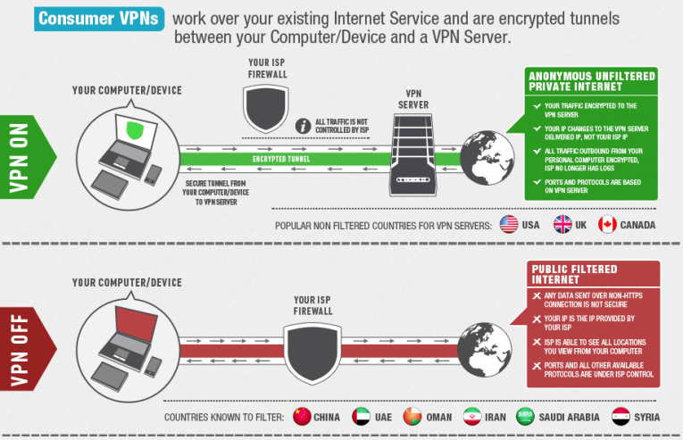 What is a VPN and Why Use it. We use the internet everyday, for… | by ...