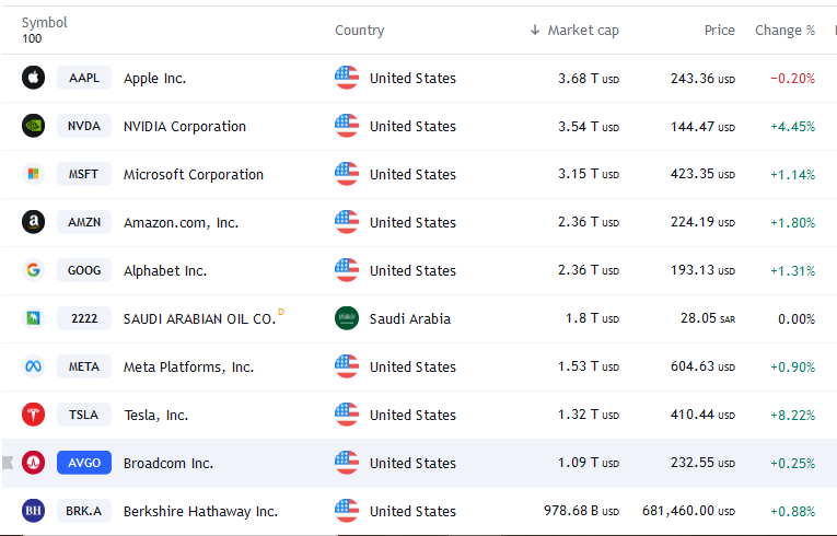 American Companies Dominate 63 of the Top 100 Global Market Value List ...