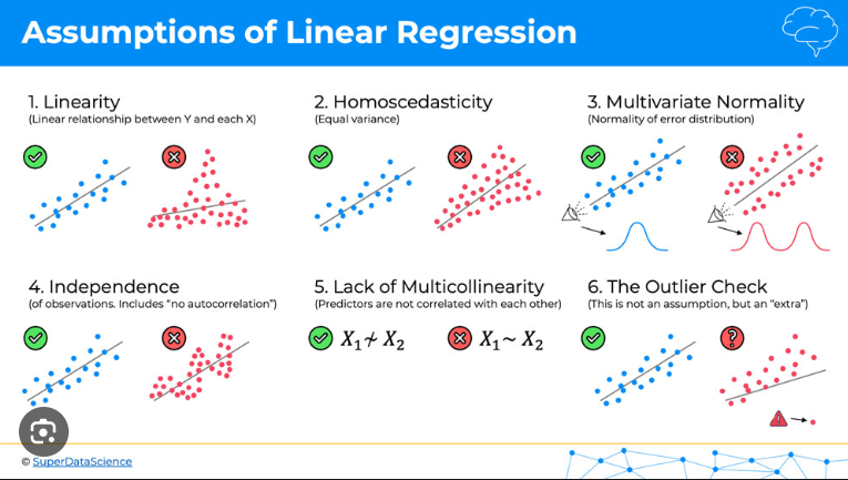 Title: The Assumptions of Linear Regression and Their Effects | by Sree ...