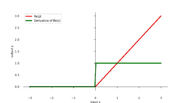 Activation Functions In Depth. Part 5 of the series Mytorch. | by Rajesh Katta | Medium